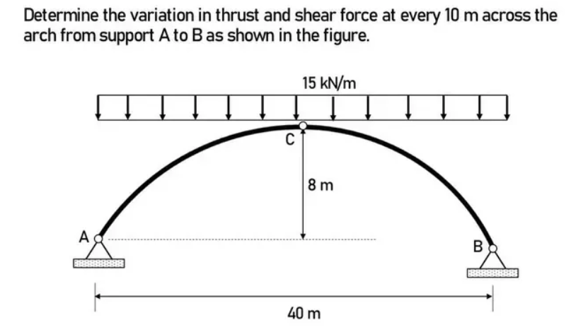 Solved Determine the variation in thrust and shear force at | Chegg.com