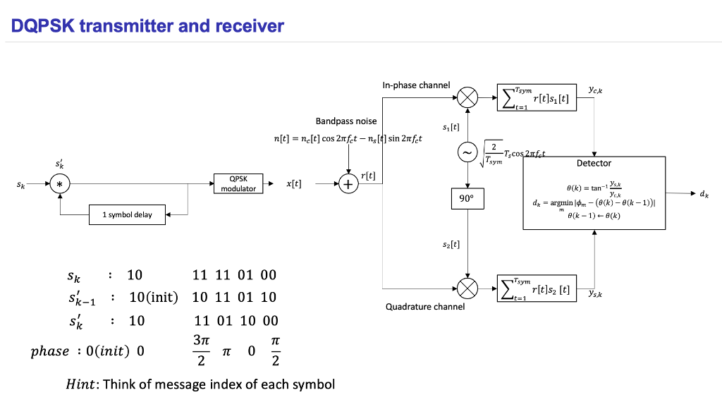 - Signal Constellation for DQPSK with grey coding - | Chegg.com