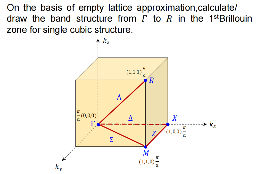 Solved On the basis of empty lattice | Chegg.com