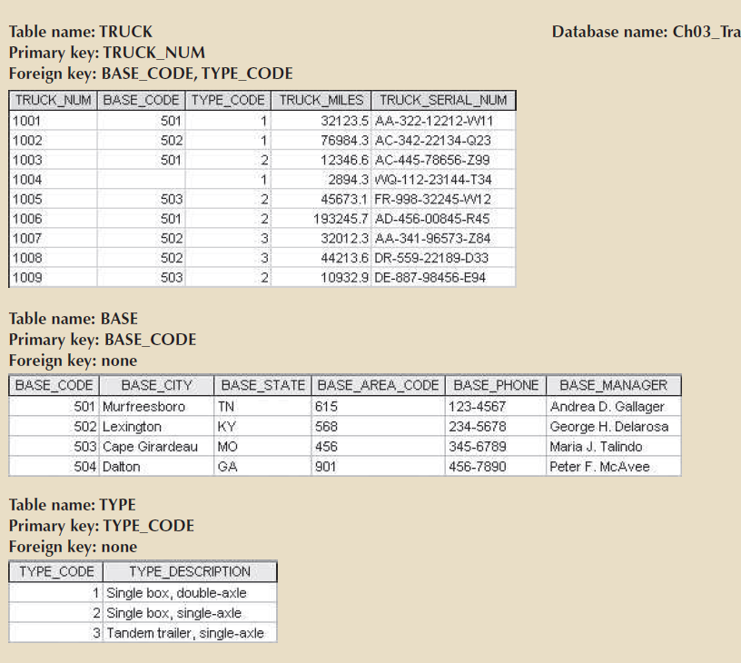 Solved For each table identify: A) All functional | Chegg.com