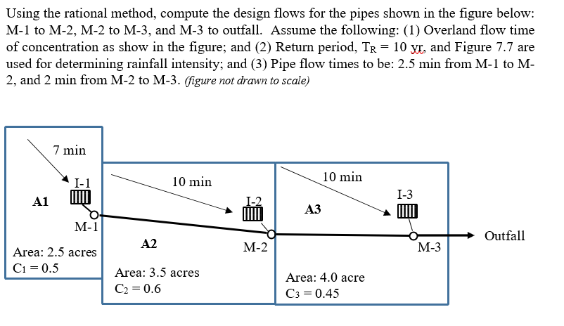 Solved 10 Rainfall intensity (in./hr) A 2 0 20 100-yr | Chegg.com