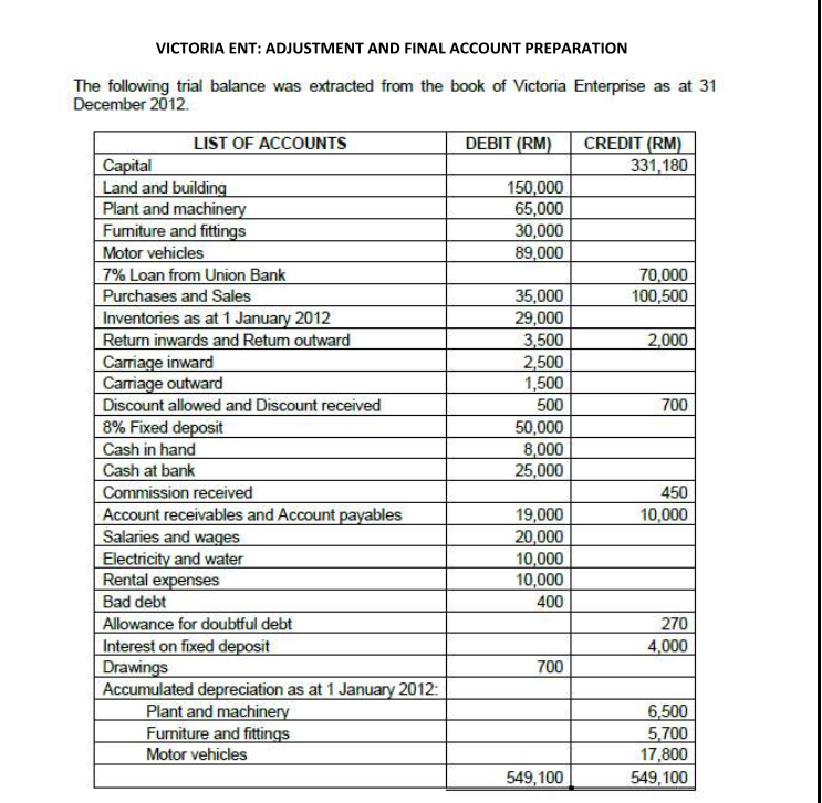 Solved VICTORIA ENT: ADJUSTMENT AND FINAL ACCOUNT | Chegg.com