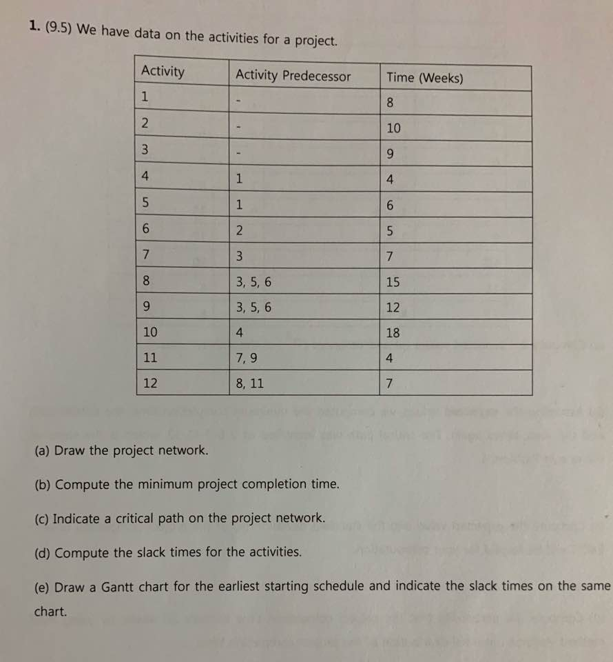 Solved We have data on the activities for a project. (a) | Chegg.com