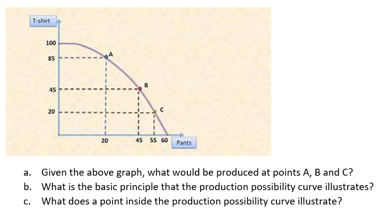 Solved a. ﻿Given the above graph, what would be produced at | Chegg.com