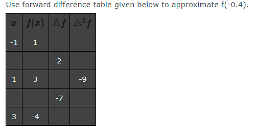 Solved Use forward difference table given below to | Chegg.com