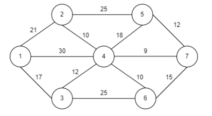 Solved Given the following network, with indicated distances | Chegg.com