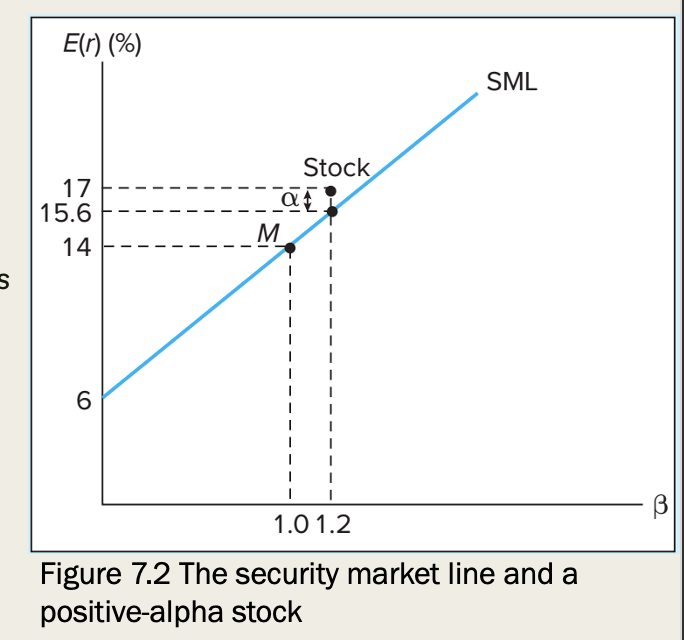 Solved E(r) (%) SML Stock ali 17 15.6 14 M s 6 - - B 3 1.0 | Chegg.com