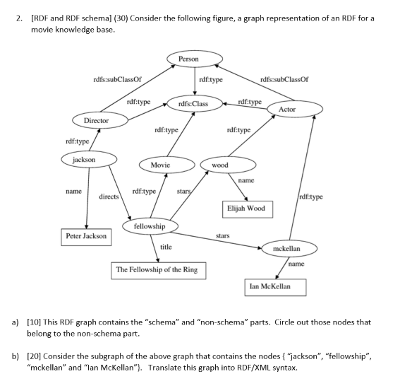 Solved 2. [RDF and RDF schema] (30) Consider the following | Chegg.com