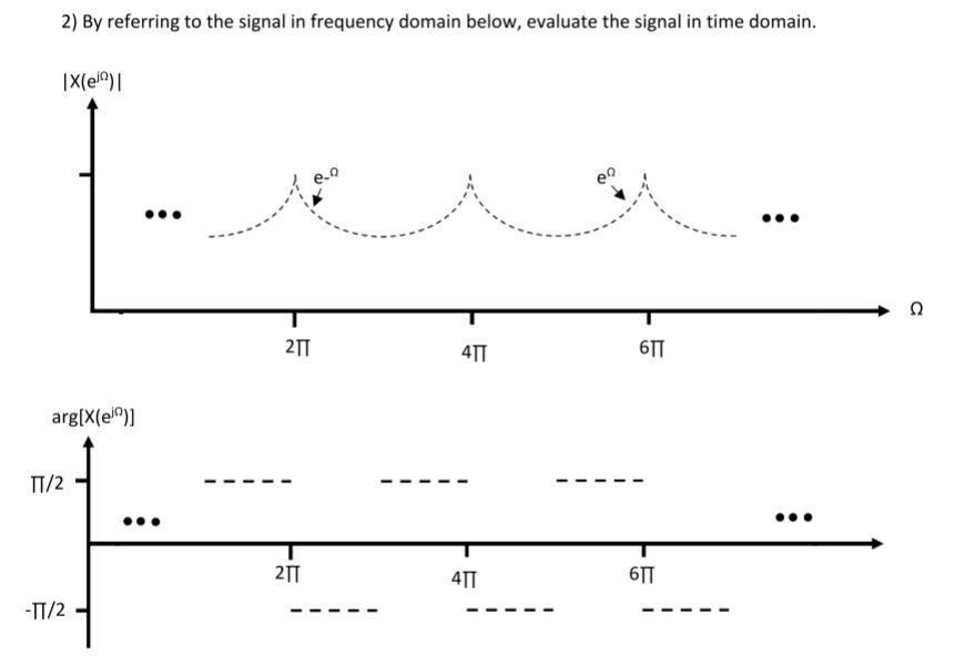 Solved 2) By referring to the signal in frequency domain | Chegg.com