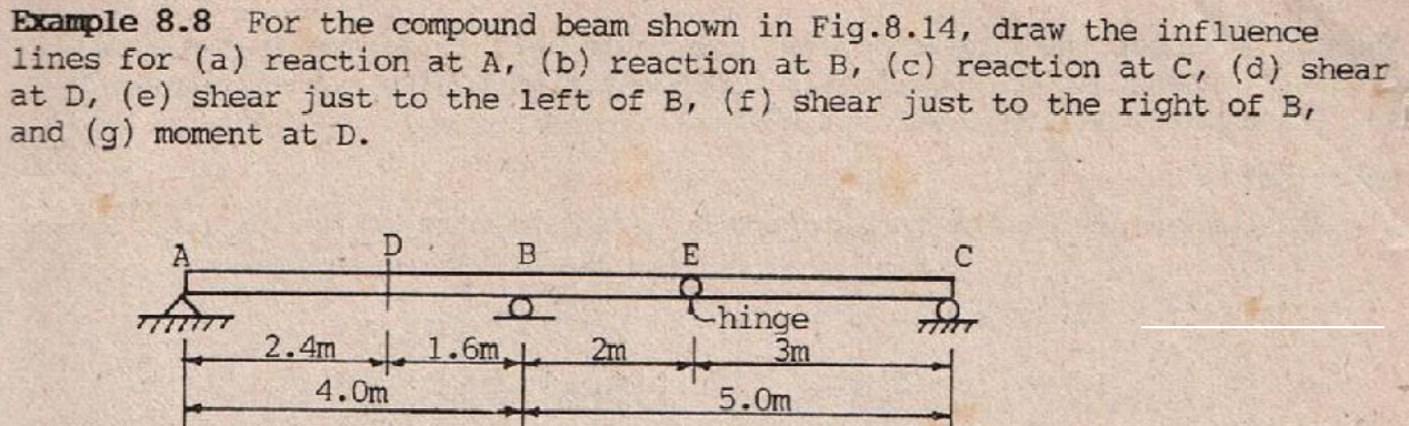 Solved Example 8.8 For the compound beam shown in Fig.8.14, | Chegg.com