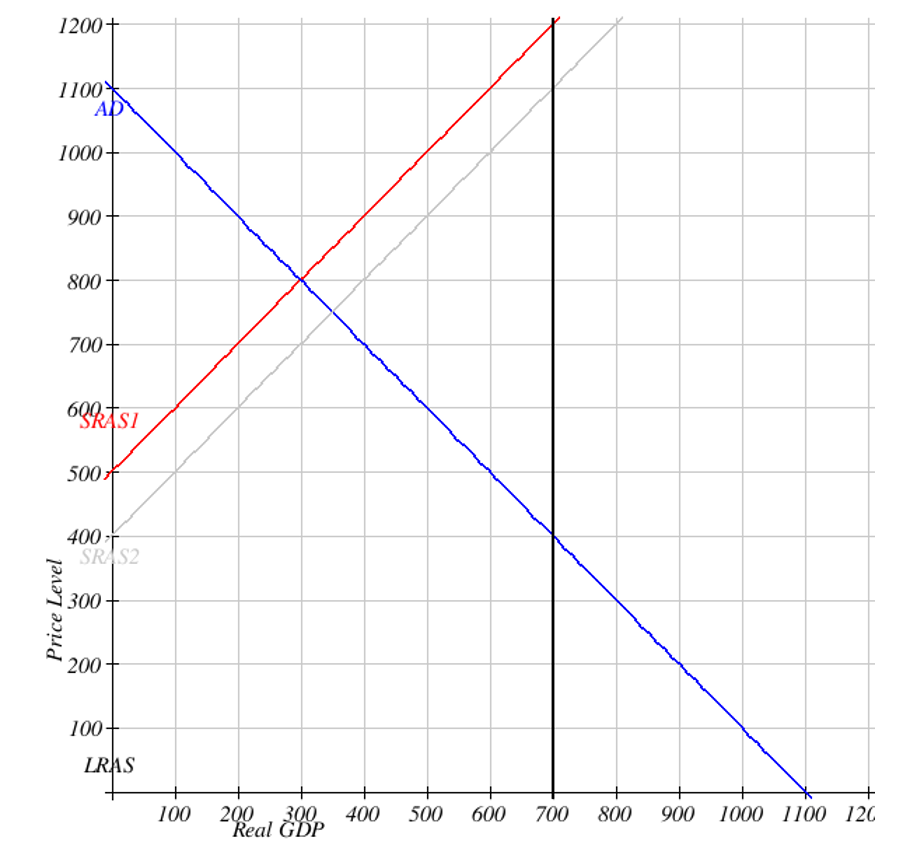 Solved The graph below shows the AD-AS diagram for Spain. | Chegg.com