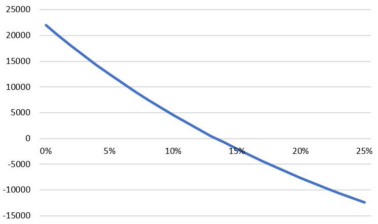 Solved The following diagram depicts the NPV profile for an | Chegg.com
