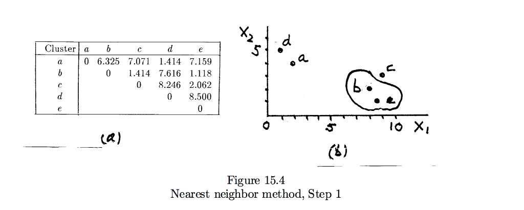 Solved X. Cluster (be) ad a. (be) 7.159 2.062 8.500 0 7.071 | Chegg.com