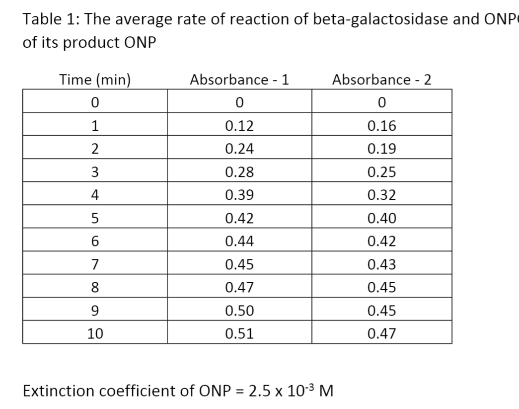Solved 12. Create a TABLE showing OD over time. Add an | Chegg.com