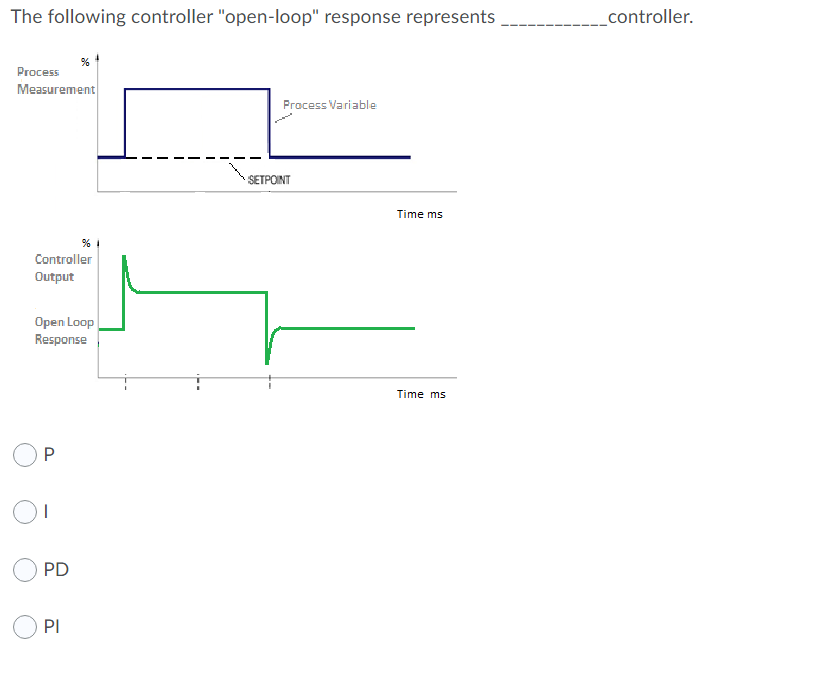 Solved The following controller "open-loop" response | Chegg.com
