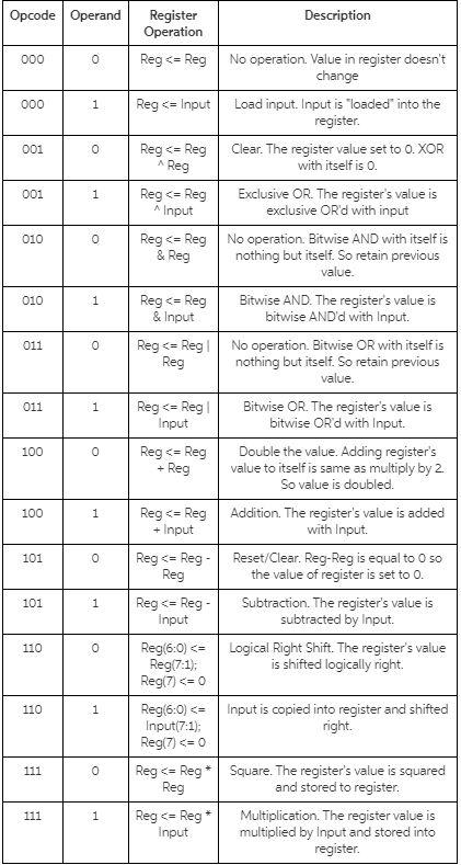Solved What Commands Opcode And Operand Values Do You Need