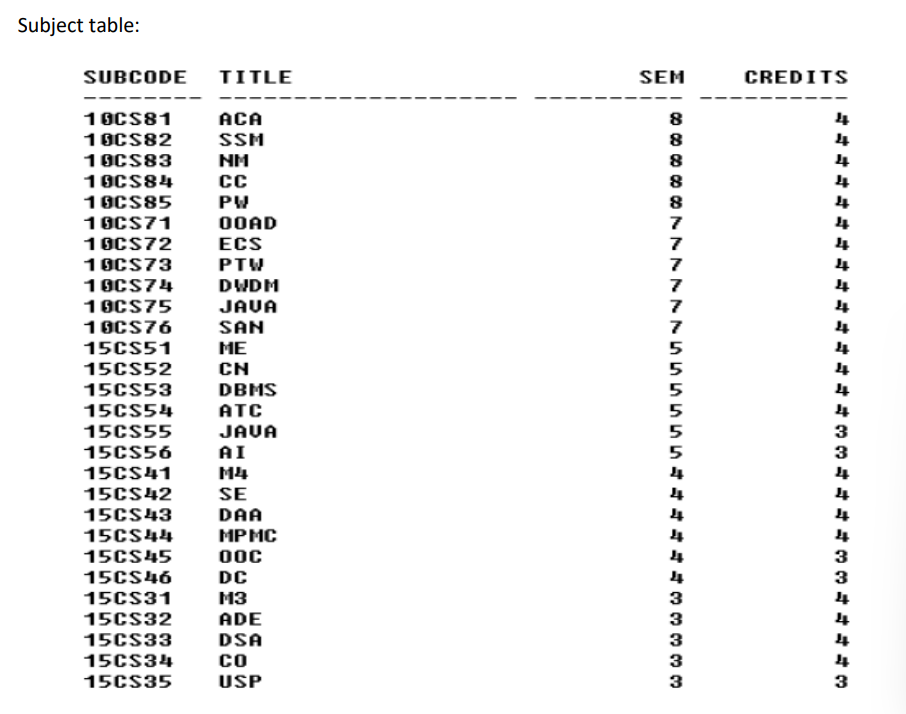 Solved Write the SQL code to create the table structures for | Chegg.com