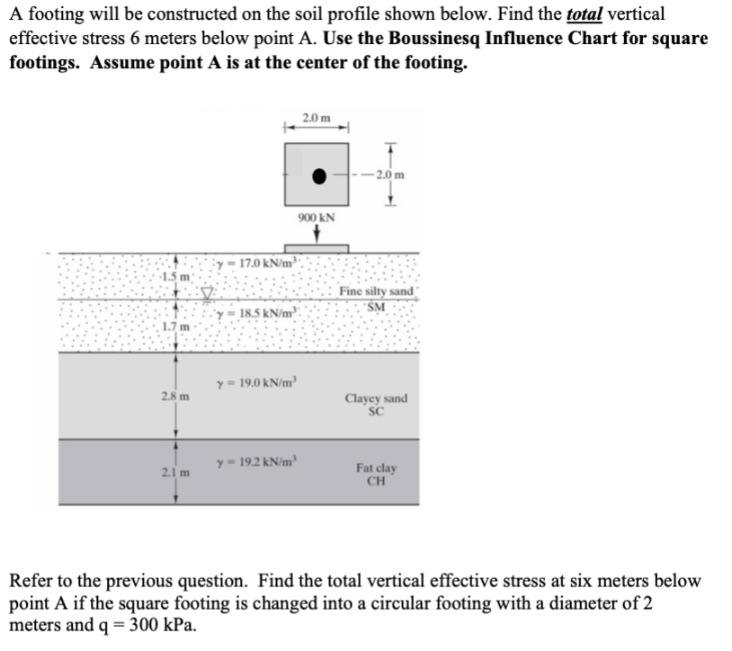 Solved A footing will be constructed on the soil profile | Chegg.com