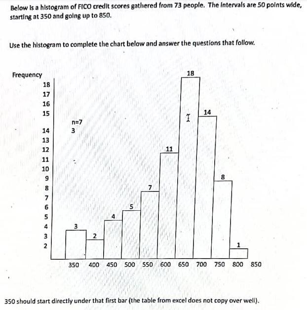 Solved Below is a histogram of FICO credit scores gathered | Chegg.com