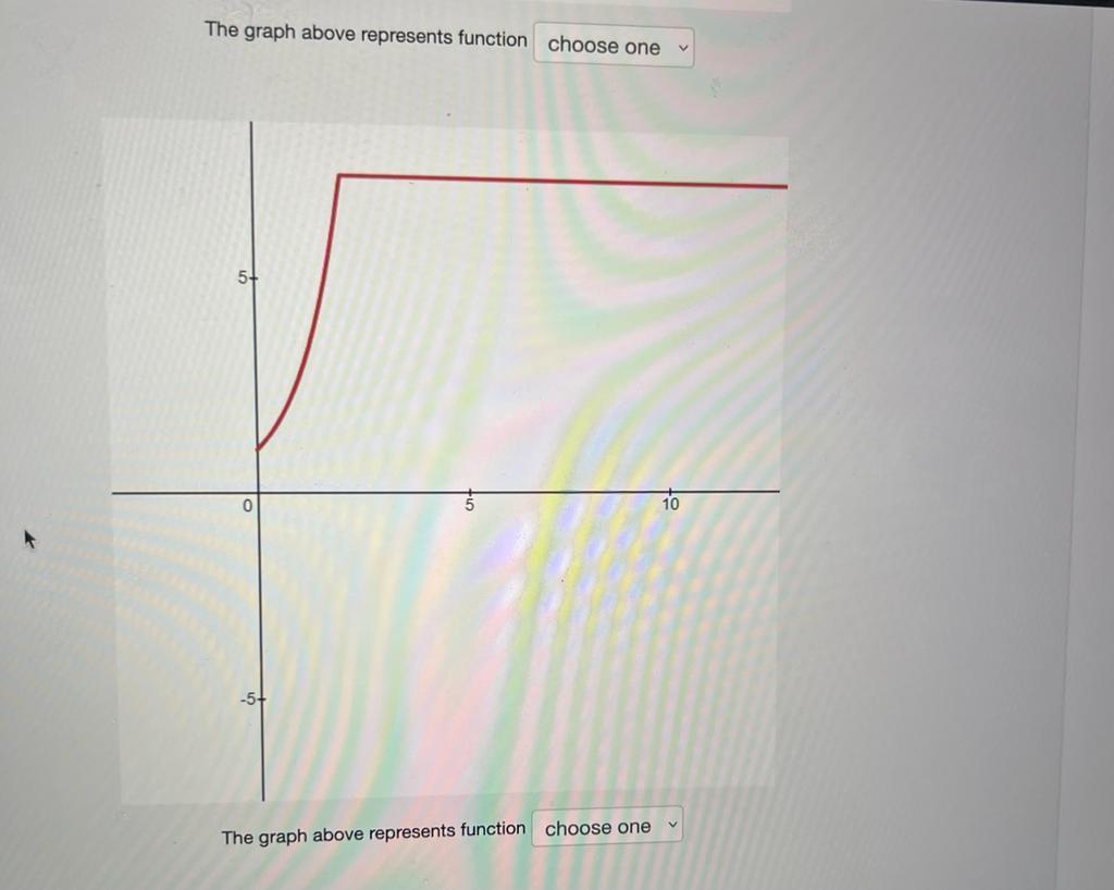 Solved The graph above represents function choose one 5+ 0 | Chegg.com
