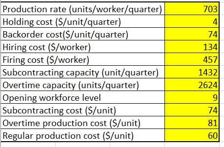 Solved 703 Production rate (units/worker/quarter) Holding | Chegg.com