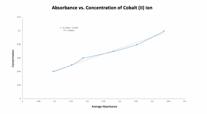 Calculate the molarity of cobalt (II) in the unknown | Chegg.com