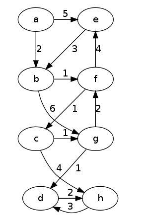 Solved Determine the shortest path from the initial | Chegg.com