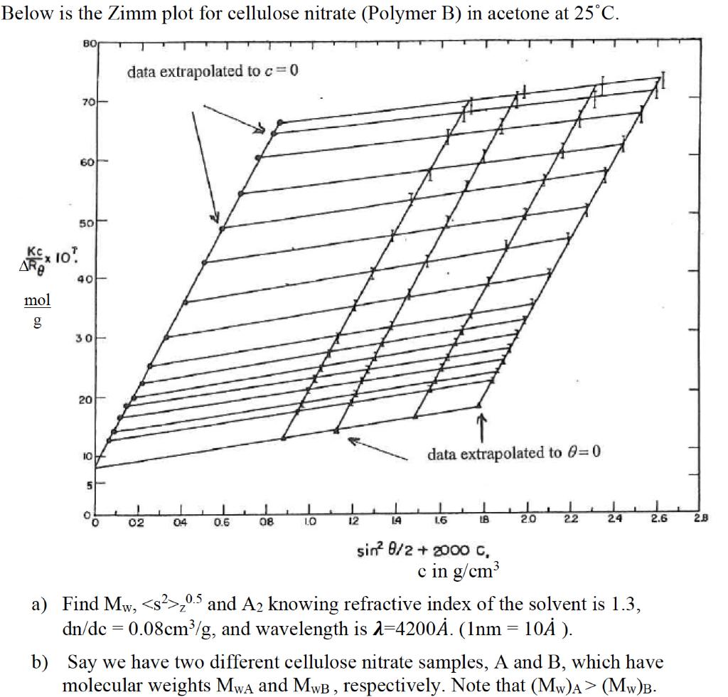 Below is the Zimm plot for cellulose nitrate (Polymer | Chegg.com