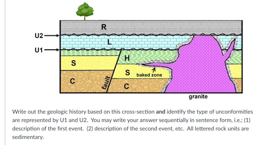 Solved R U2 U1 H S S baked zone C fault C granite Write out | Chegg.com