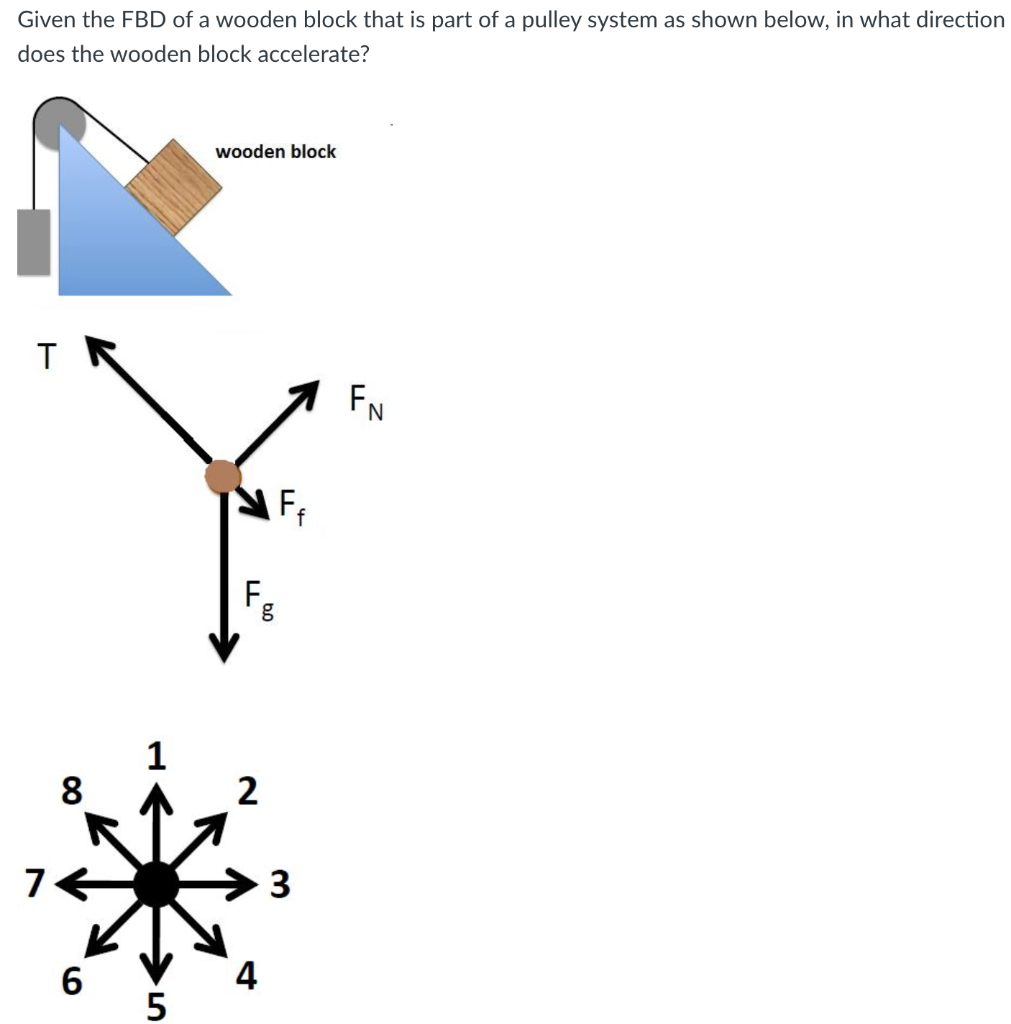 Solved Given the FBD of a wooden block that is part of a | Chegg.com