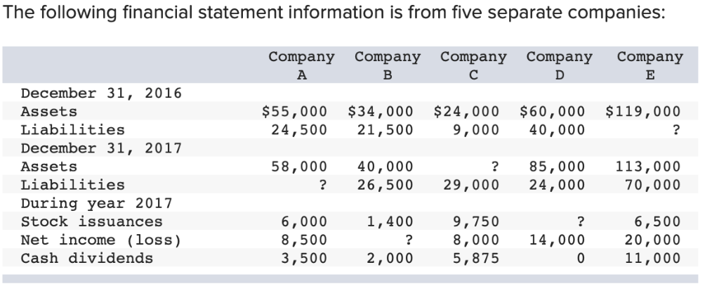 Solved The following financial statement information is from | Chegg.com
