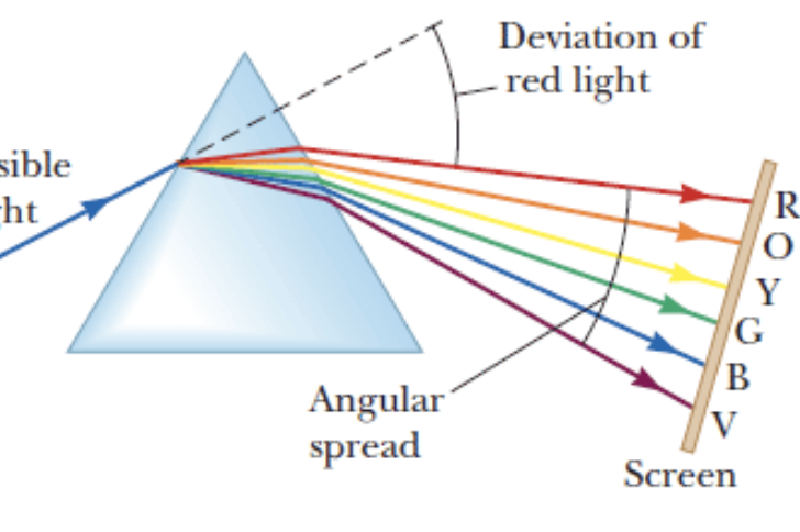 Visible Light Prism