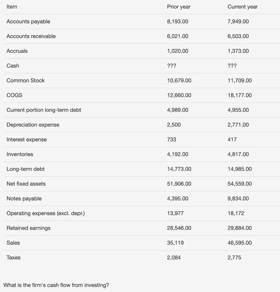 Solved Item Prior year Current year Accounts payable | Chegg.com