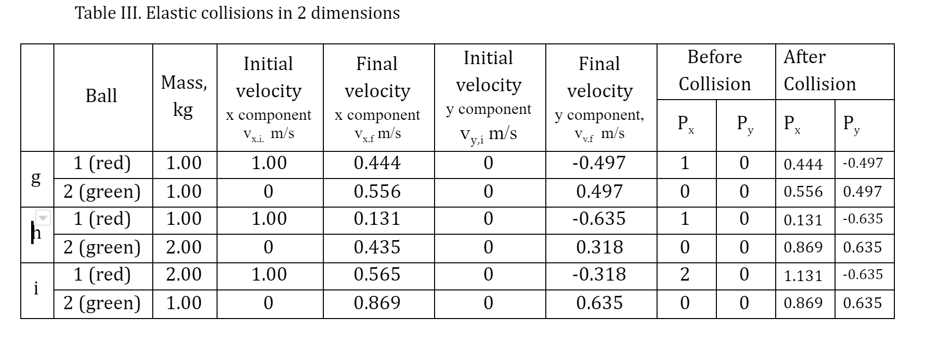 Solved Table III. Elastic collisions in 2 dimensions Initial | Chegg.com