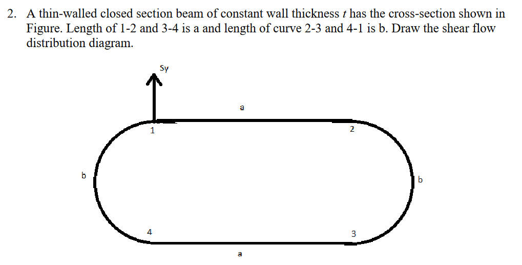 Solved 2. A thin-walled closed section beam of constant wall | Chegg.com