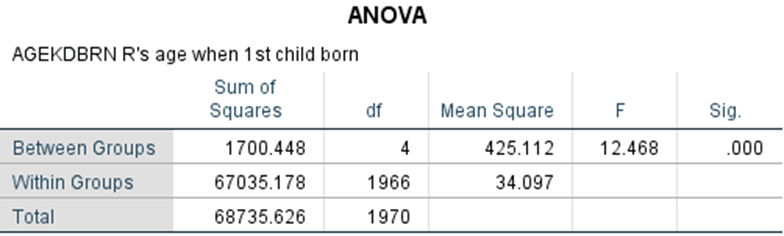Solved Use the following SPSS output to answer the | Chegg.com