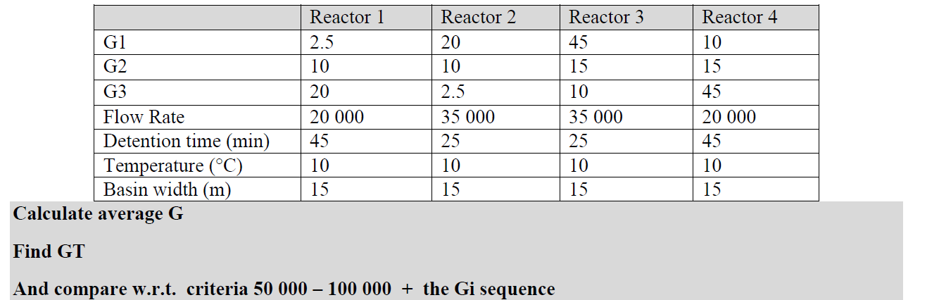 Solved Calculate average G Find GT And compare w.r.t. | Chegg.com
