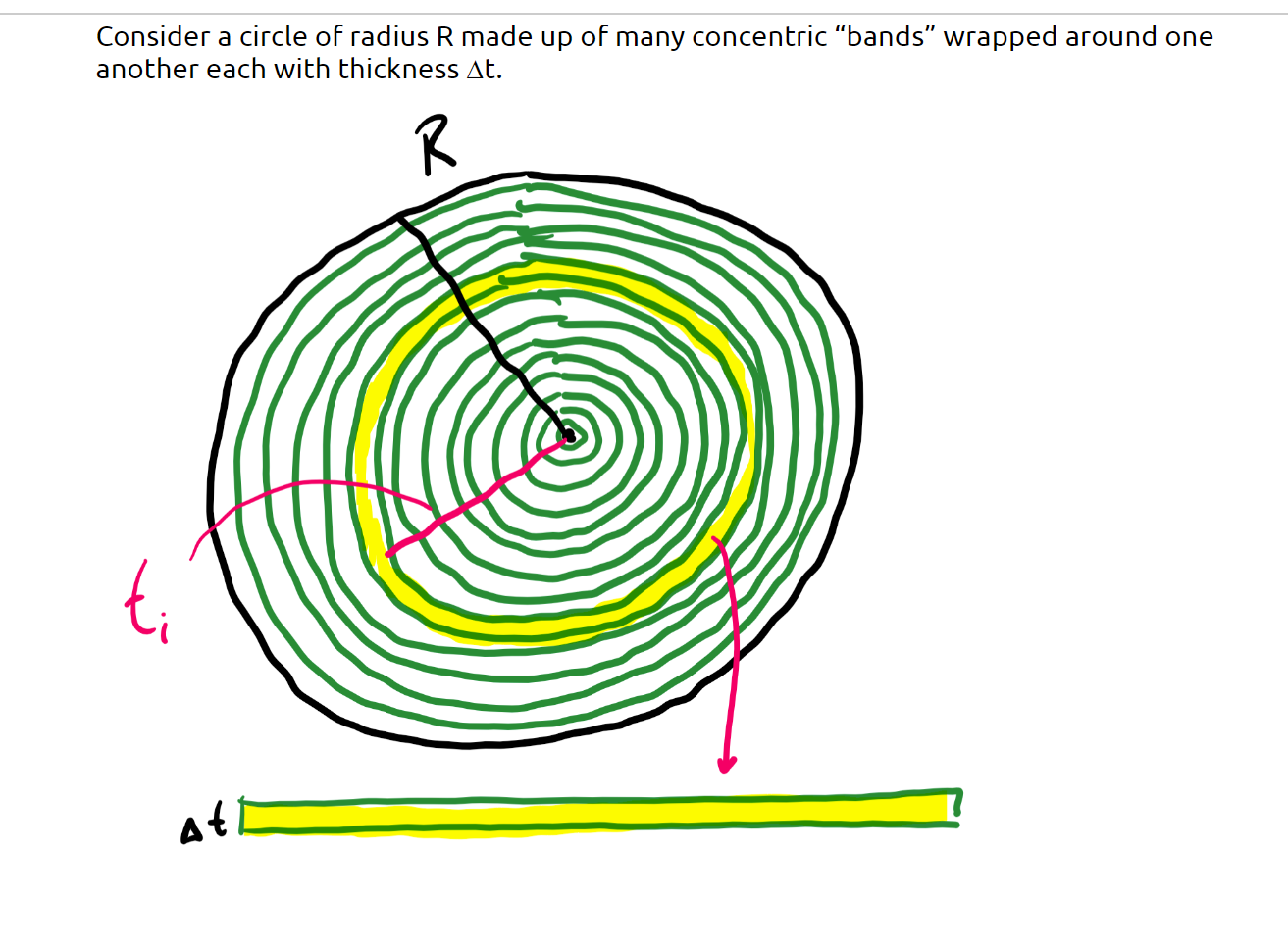 Solved Consider a circle of radius R made up of many | Chegg.com