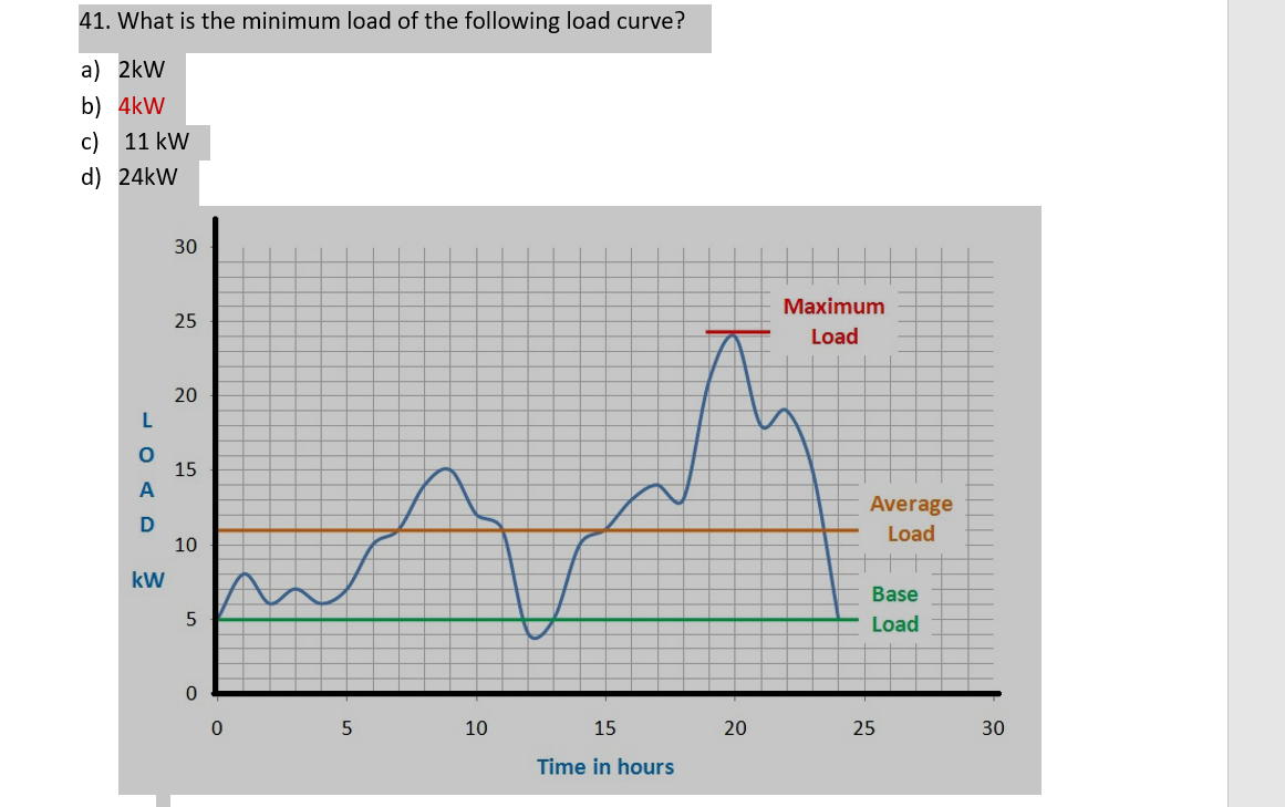 Solved 41. What is the minimum load of the following load | Chegg.com