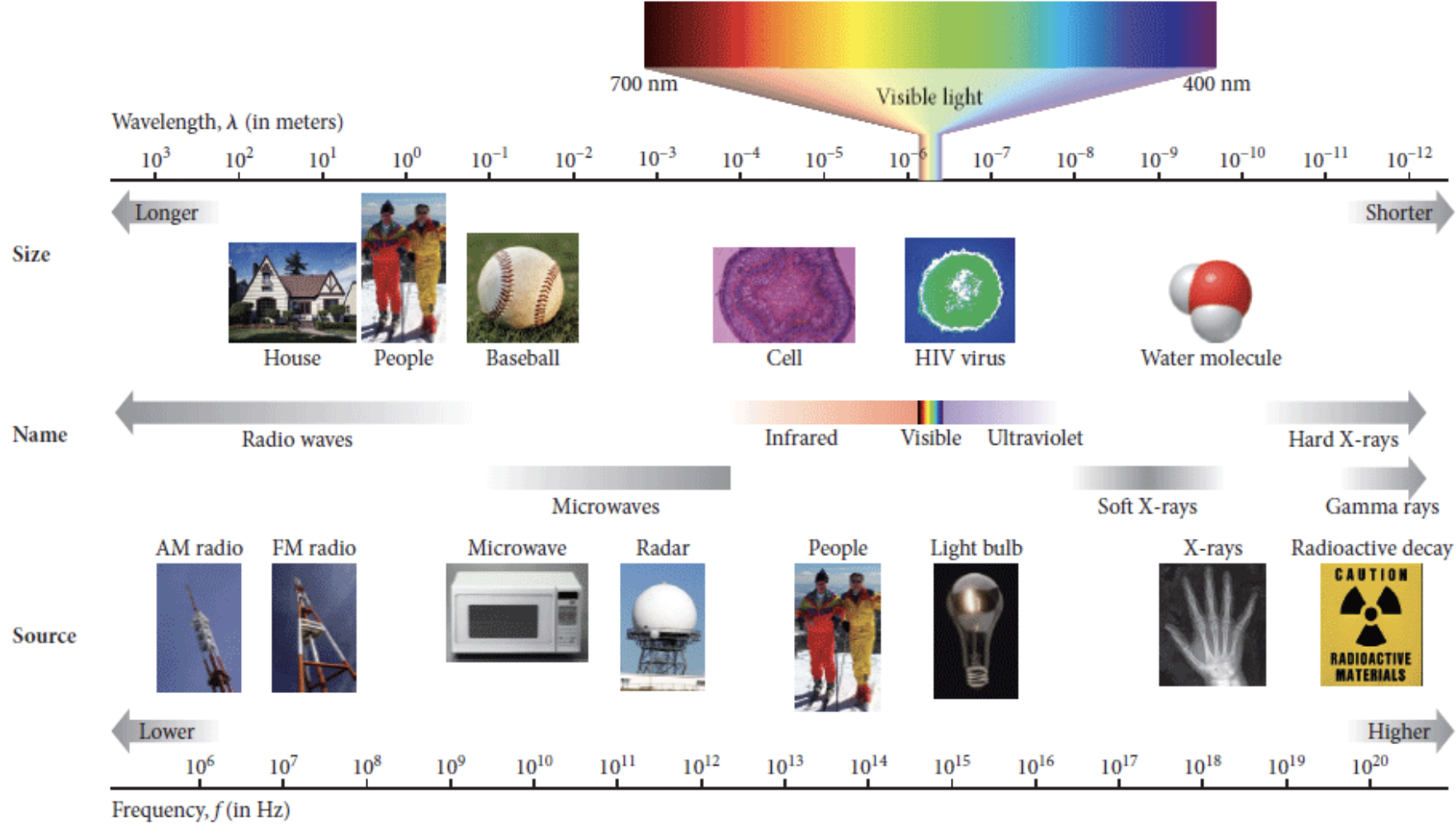 Solved The wavelength range for visible light is 400 nm to | Chegg.com