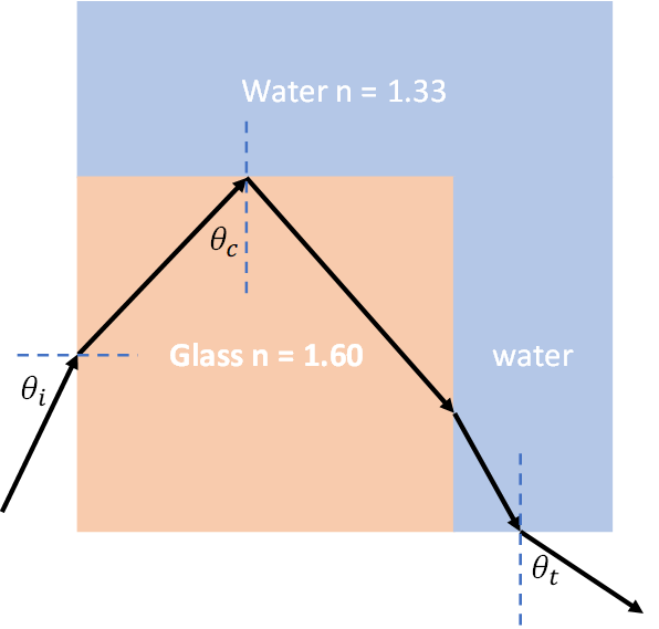 Solved In the figure below, light enters glass from air | Chegg.com