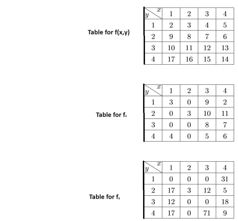 Solved Table for f(x,y)Table for fxTable for fyQuestion | Chegg.com