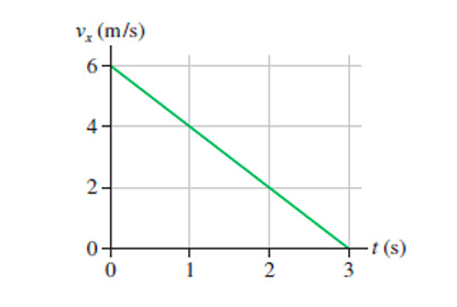 Solved Figure one, shows the velocity graph of a particle | Chegg.com
