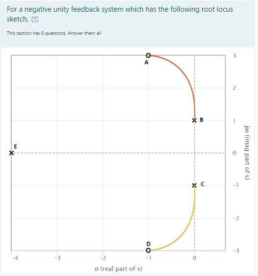 Solved For a negative unity feedback system which has the | Chegg.com
