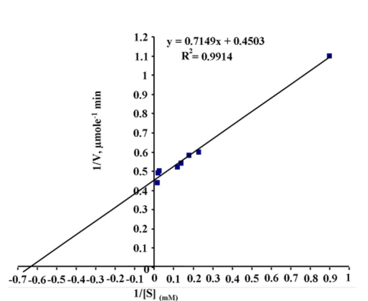 Solved Calculate Vmax and Km using data below. Is it | Chegg.com