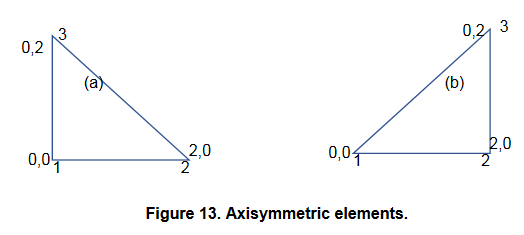 Solved Axisymmetric elements 8.Evaluate the nodal forces | Chegg.com