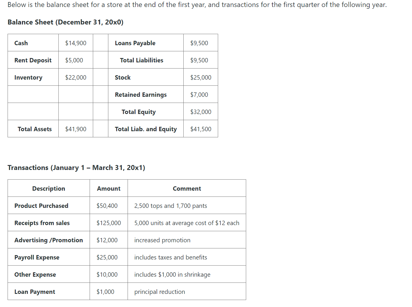 Solved Below is the balance sheet for a store at the end of | Chegg.com