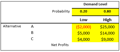 Solved The following payoff table provides profits based on | Chegg.com