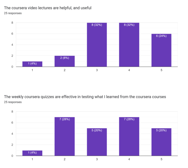 Can someone help me solve all the data that I've | Chegg.com