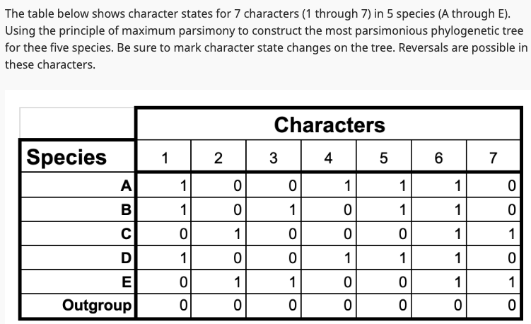 The table below shows character states for 7 | Chegg.com